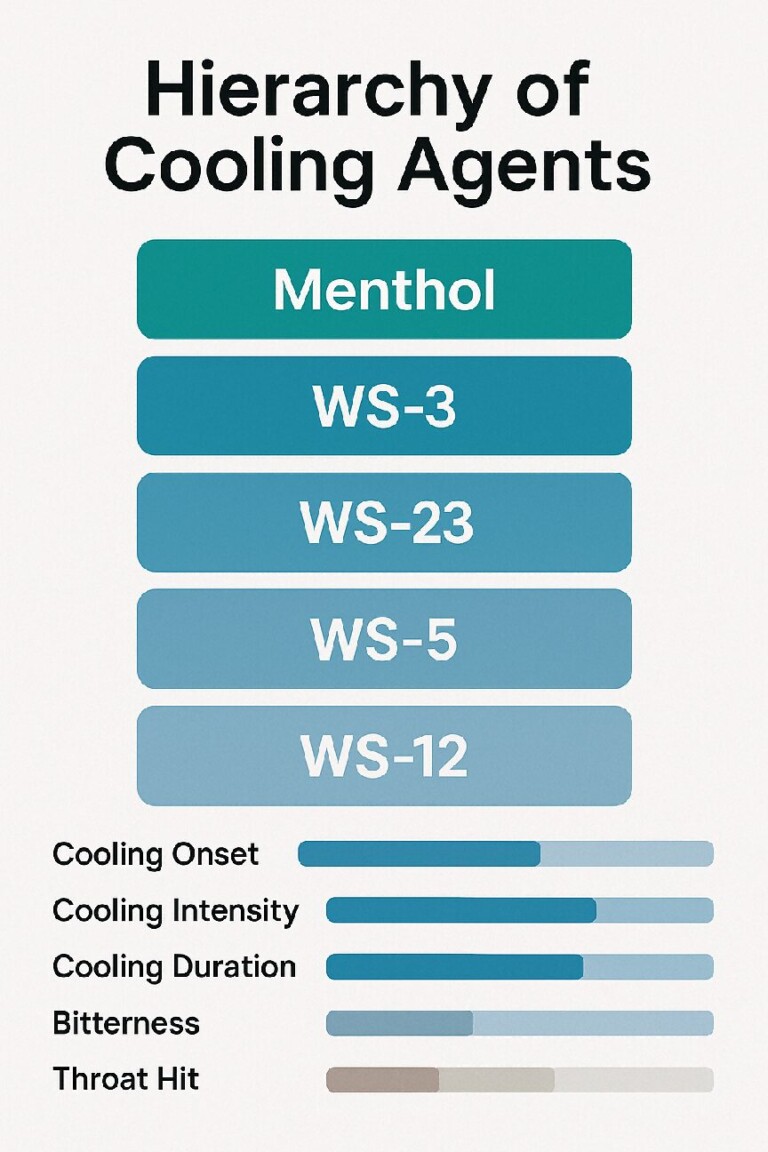 Fixing Menthol Base Issues: Cooling Agent Selection for E-liquids | CUIGUAI