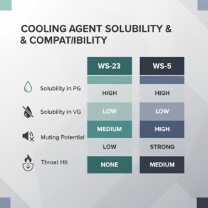 Cooling Agent Hierarchy: WS-3 vs. WS-5 vs. WS-23 Usage Guide